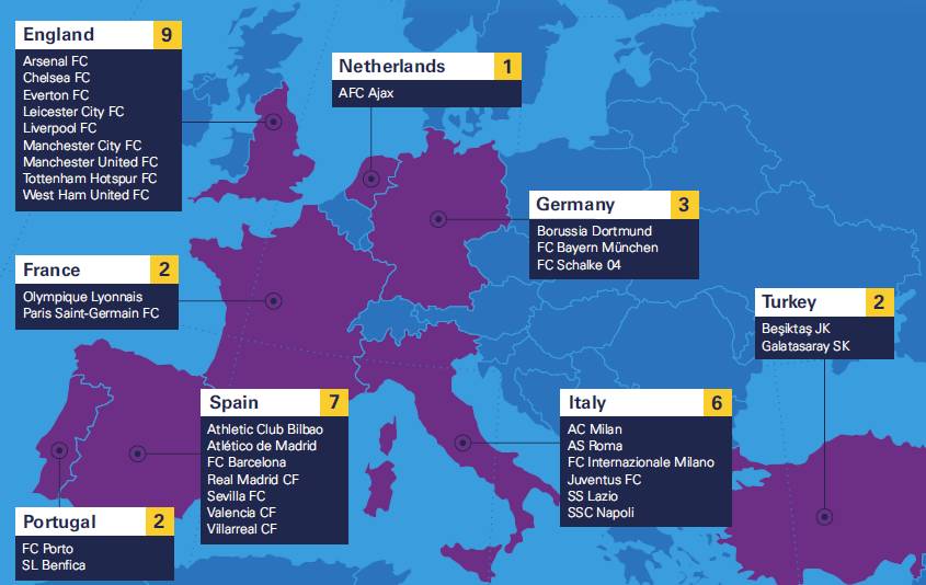 OL in the top 20 European football clubs